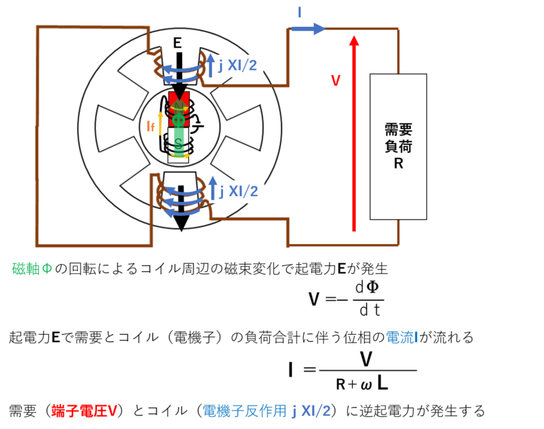 同期電動機・発電機のベクトル図の違い 絵でわかる同期機とベクトル図の関係 もしも目指すなら